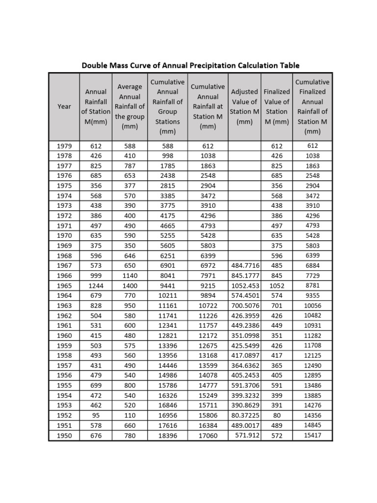Double Mass Curve Calculation | PDF | Rain | Earth Sciences