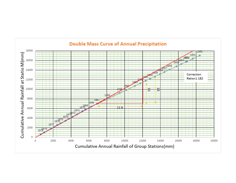 Double mass curve graph | PDF | Earth Sciences | Physical Geography