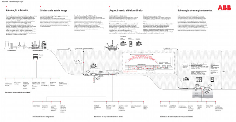 9AKK107045A3107 - ABB Subsea Infographic | PDF | Distribuição de ...
