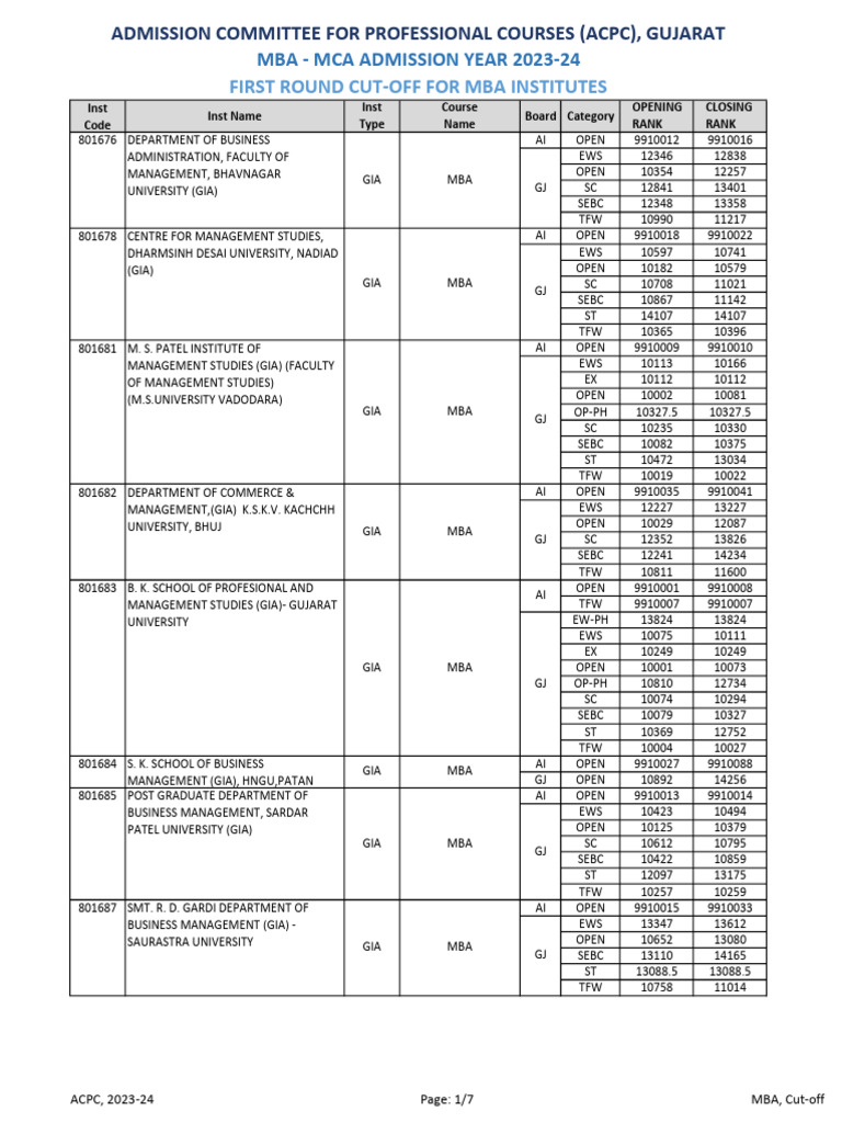 ACPC MBA Cut-off List 2023-24 | PDF | Business | Economies