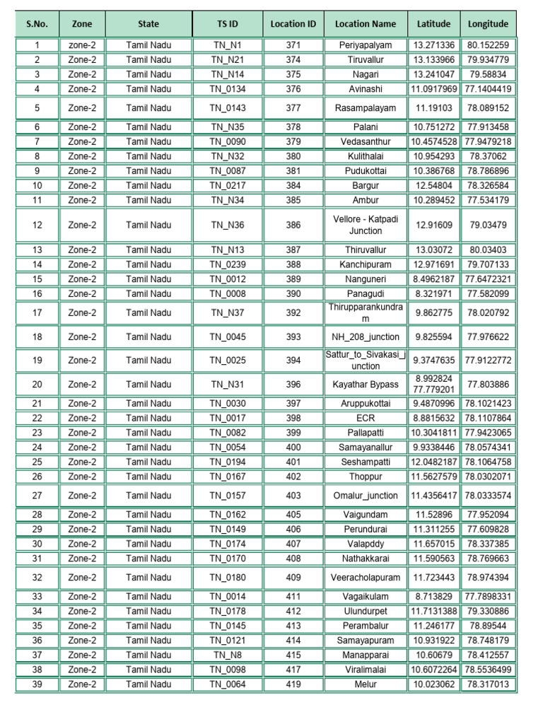 Phase 1 Zone 2 | PDF | Tamils | Tamil Nadu