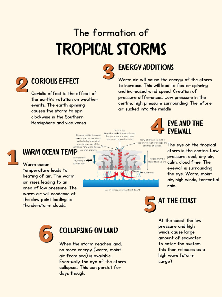 The Formation of Tropical Storms Inforgraphic | PDF