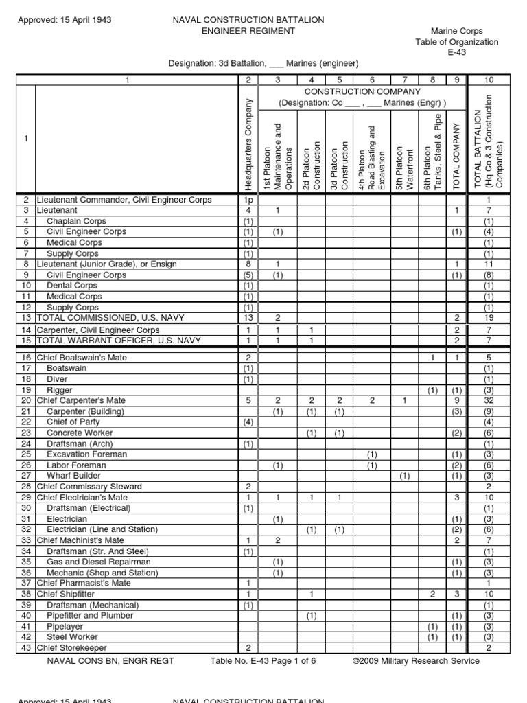 Usmc To&e E-43 NCB | PDF | Battalion | Company (Military Unit)
