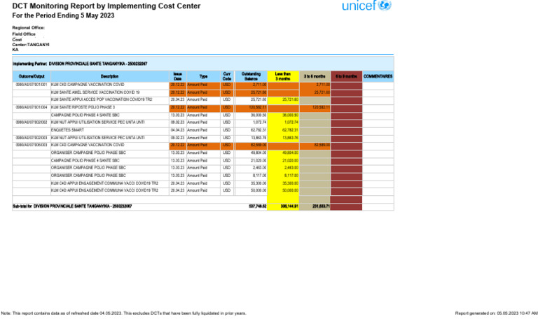 DPS_au 5 Mai 2023_DCT Monitoring Report by Implementing_Tanganyika | PDF