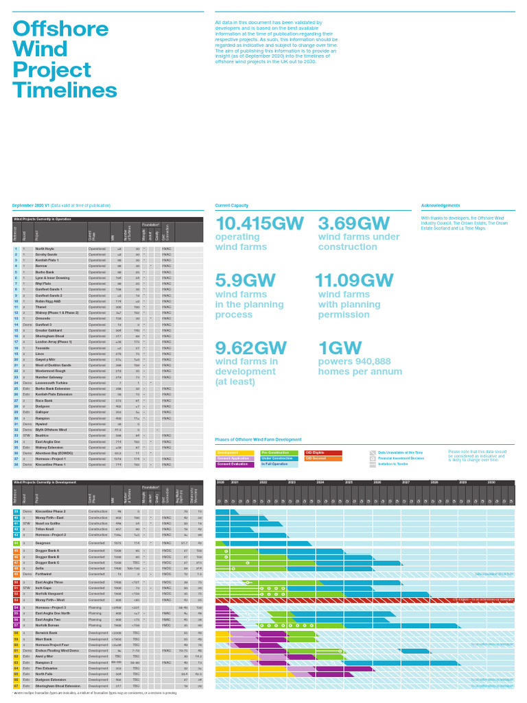 ruk20_offshore_timeline_fina | PDF | Offshore Wind Power | Aerodynamics