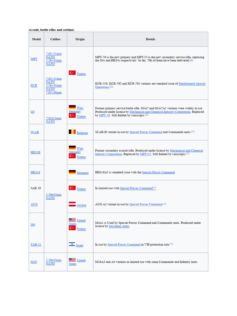 Assault Rifles Turkey | PDF | Military Technology | Infantry