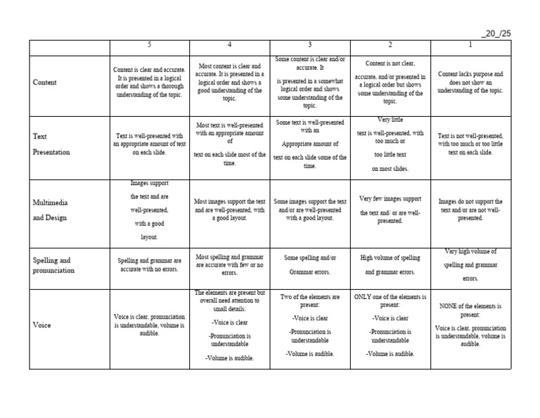Presentation Rubric | PDF | Linguistics | Human Communication