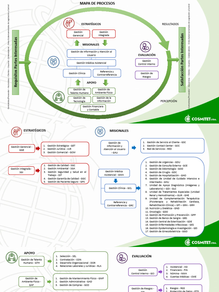 SGI-OD-01 V1 Mapa de Procesos - Presentación Final | Descargar gratis PDF | Sistema de manejo de ...
