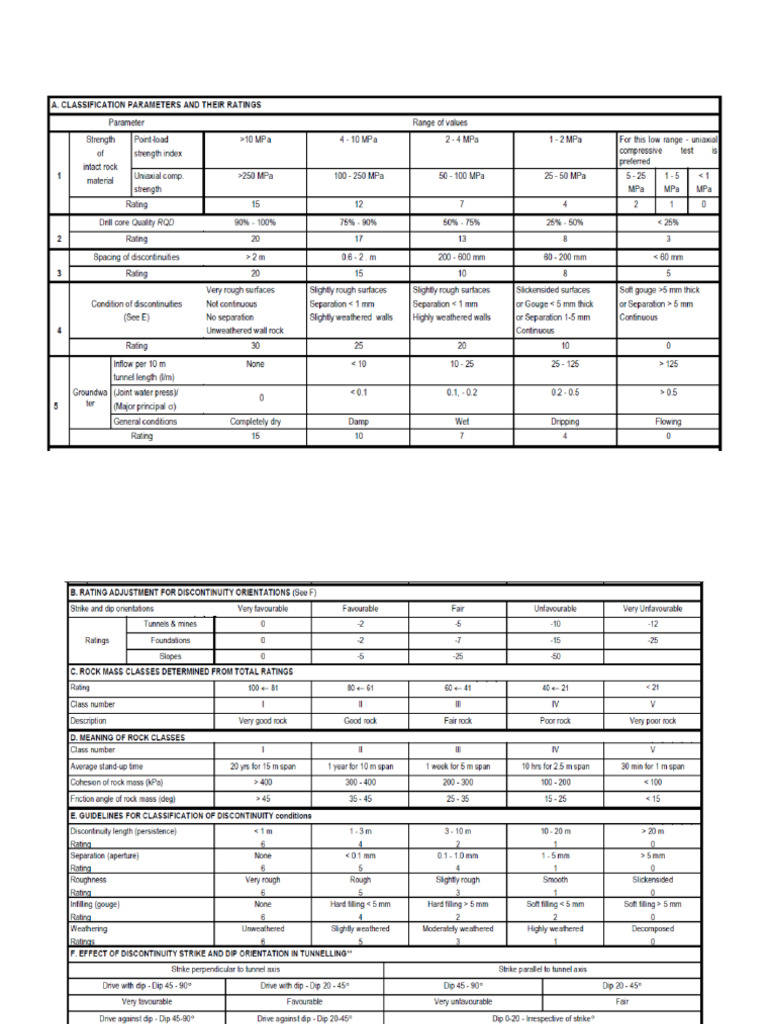 Clsificación RMR - RQD - Q | PDF