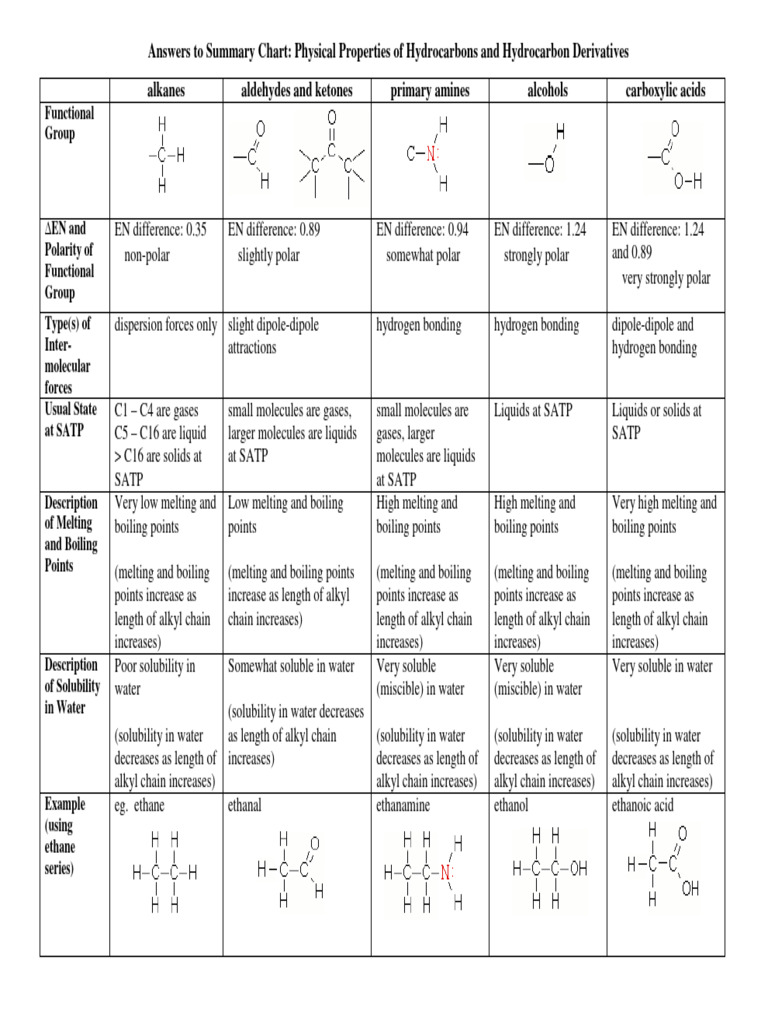 Unit 2 Lesson 12 Summary Chart of Physical Properties of Functional ...