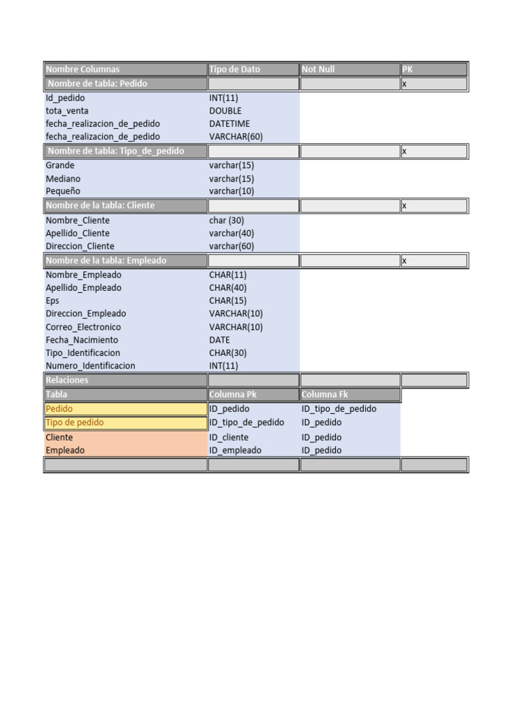 Tablas Sql. | PDF