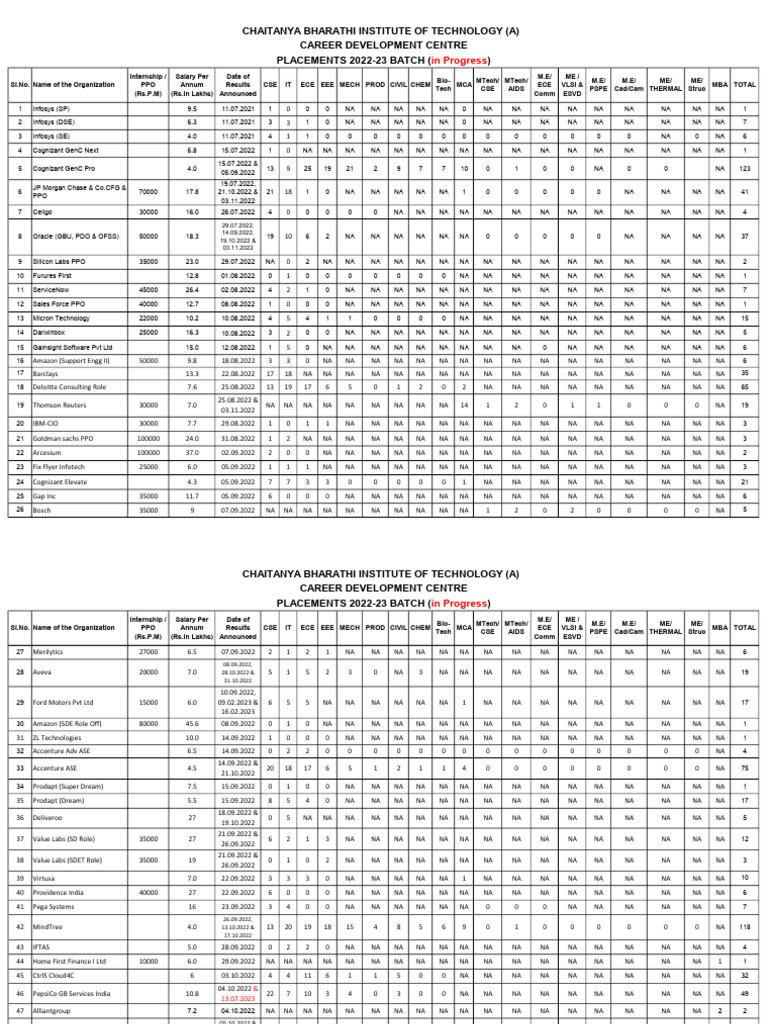 CBIT Year Wise Placements Offer For The AY 2022 2023 | PDF | Computers | Technology & Engineering