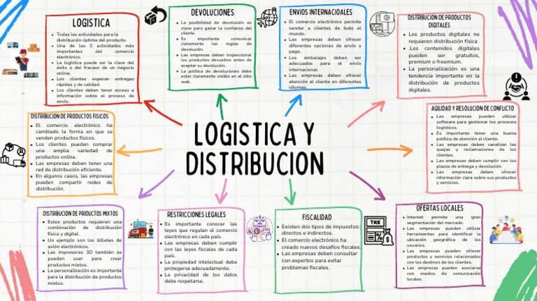 Logística y Comercio Electrónico | PDF | Logística | Comercio electrónico