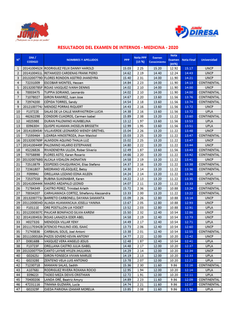 Resultados de Ex Men de Selecci N Internado M Dico 2020 | PDF