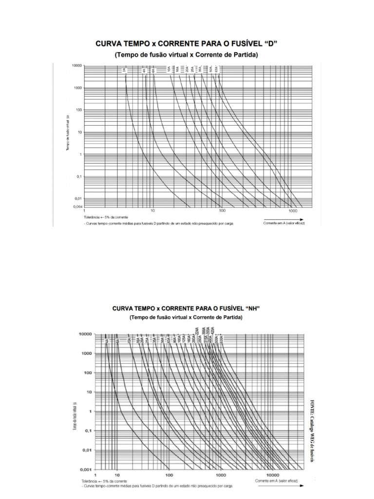 Tabela Fusiveis curvas | PDF