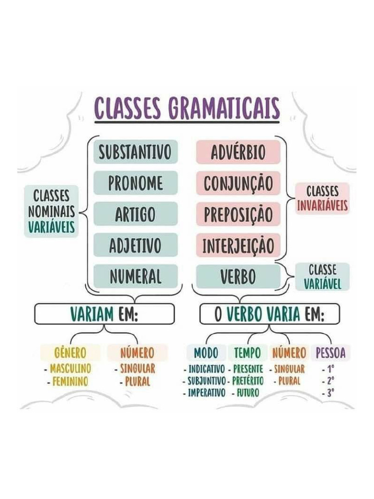 Classes Gramaticais | PDF