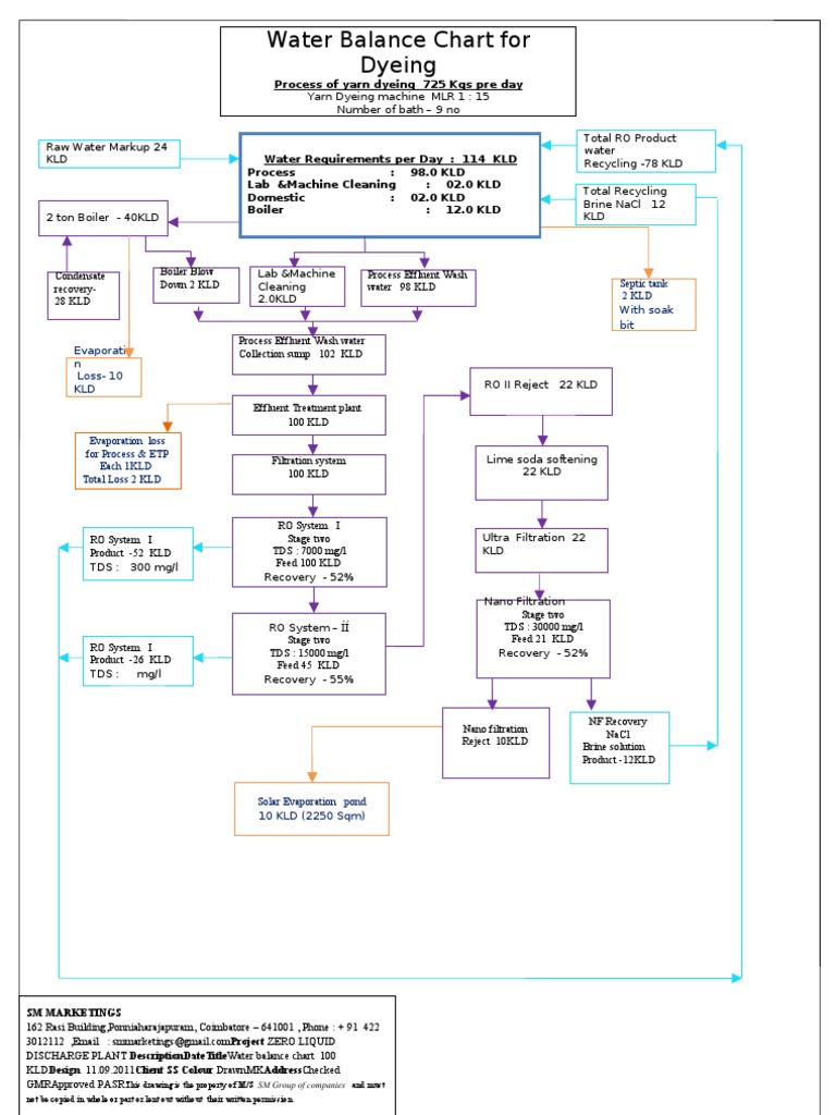 100 KLD Water Balance Chart Dyeing | PDF