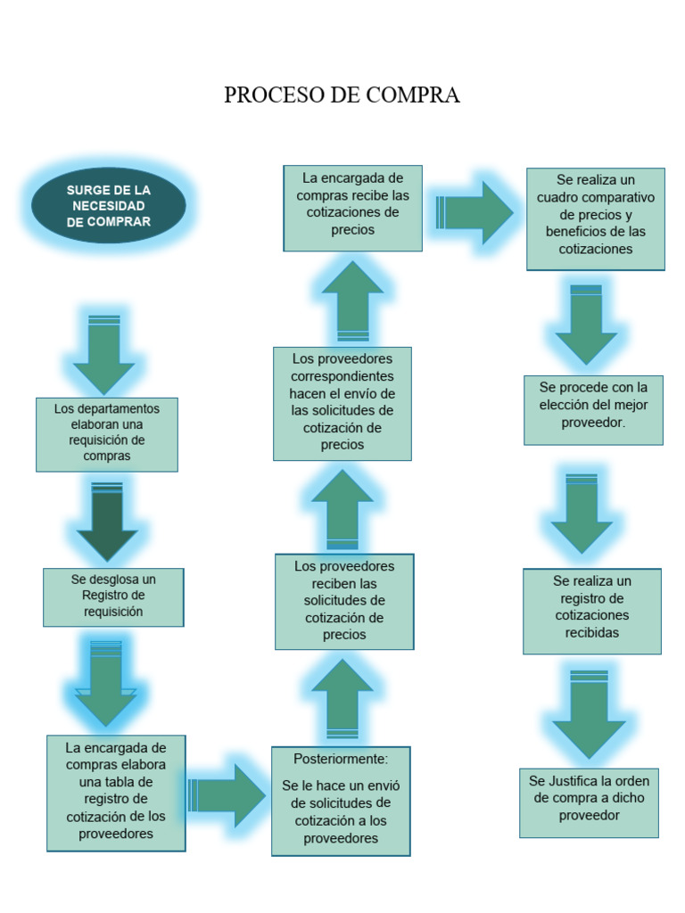 Proceso de Compra | PDF