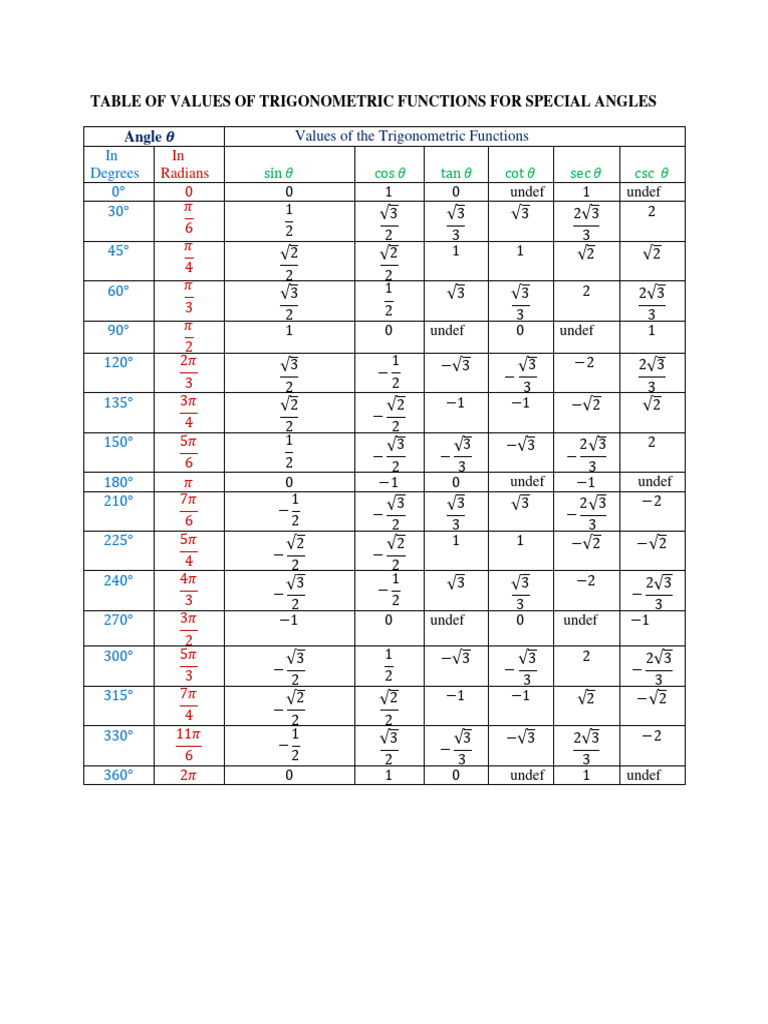 Table Of Values Of Trigonometric Functions Pdf Trigonometric Functions Mathematical Objects