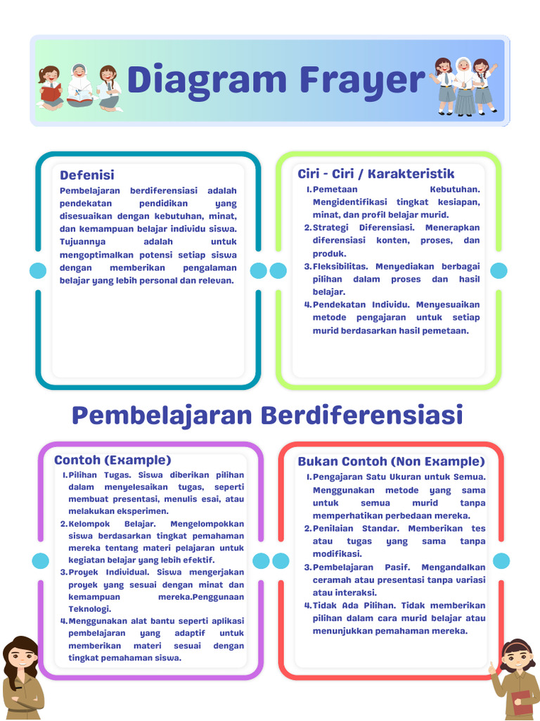 Diagram Frayer Pembelajaran Berdiferensiasi Modul 2.1 | PDF
