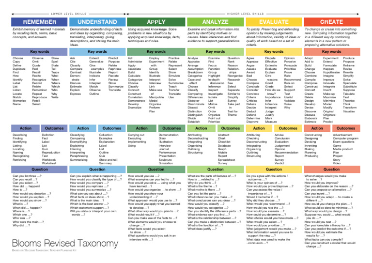 Blooms Revised Taxonomy Worksheet A3 | PDF | Knowledge | Idea