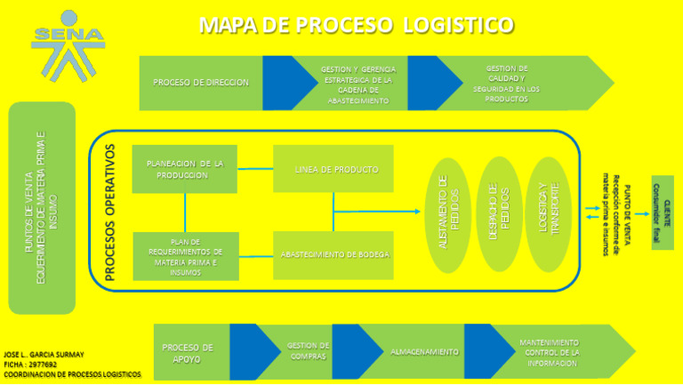 GA1-210101067-AA1-EV03. Mapa Del Proceso Logístico. | PDF | Logística | Business