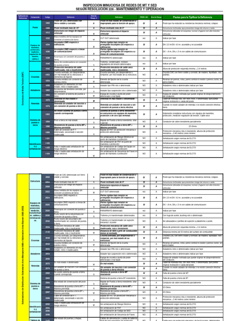 Procedimiento 228 | PDF | Aislador (Electricidad) | Transformador