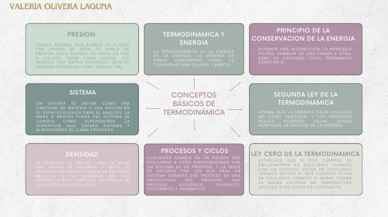 Mapa Conceptual Conceptos Basicos de Termodinamica | PDF | Termodinámica | Densidad