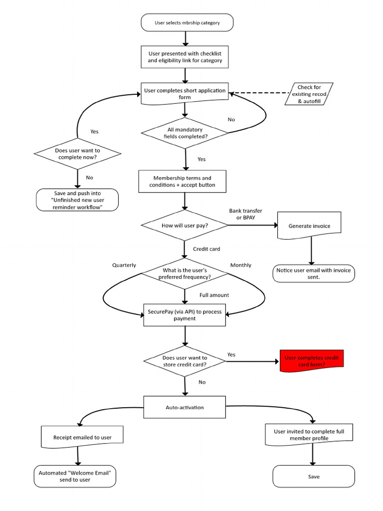 Process Membership Join | PDF
