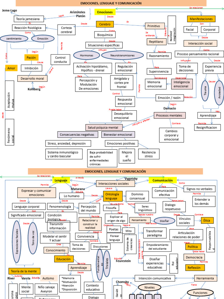 mapa emociones, lenguaje y comunicaciòn | Descargar gratis PDF | Las emociones | Estrés (biología)