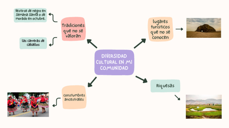Purple Colorful Organic Mind Map Brainstorm (1) | PDF
