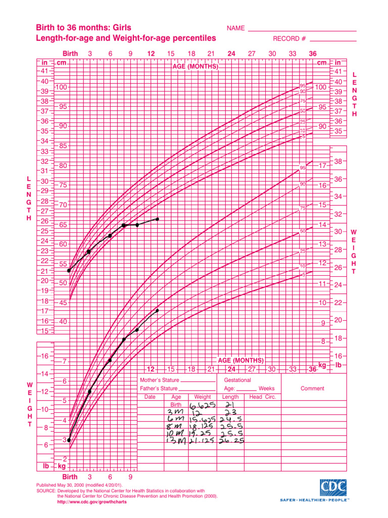 Growth Chart Girls | Download Free PDF | Public Health | Medical ...