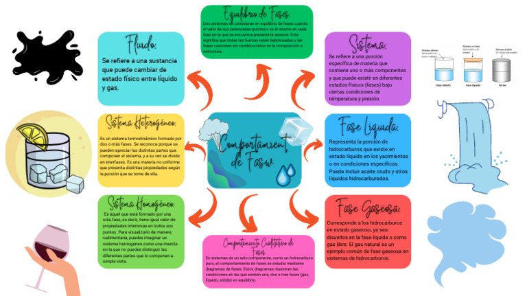 Mapa Mental (Comportamiento de Fases)_20240603_201432_0000 | PDF | Fase ...