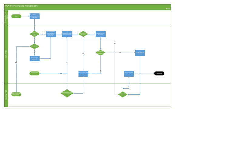 Process Map - APAC Inter-Company Pricing Report | PDF
