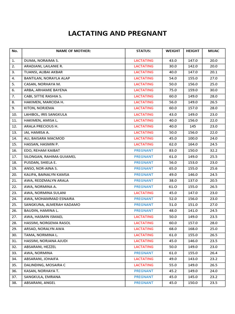 Lactating and Pregnant | PDF