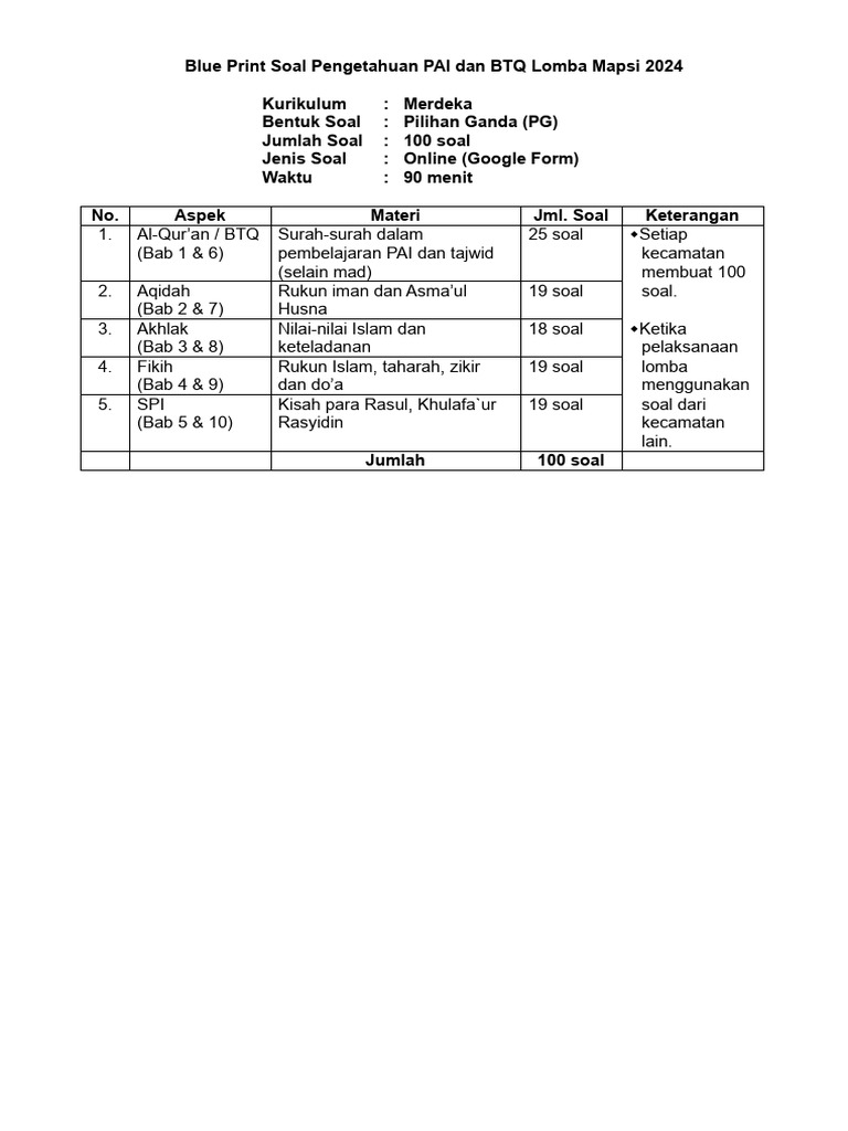 Blue Print Soal PAI-BTQ Mapsi 2024 - Kec | PDF