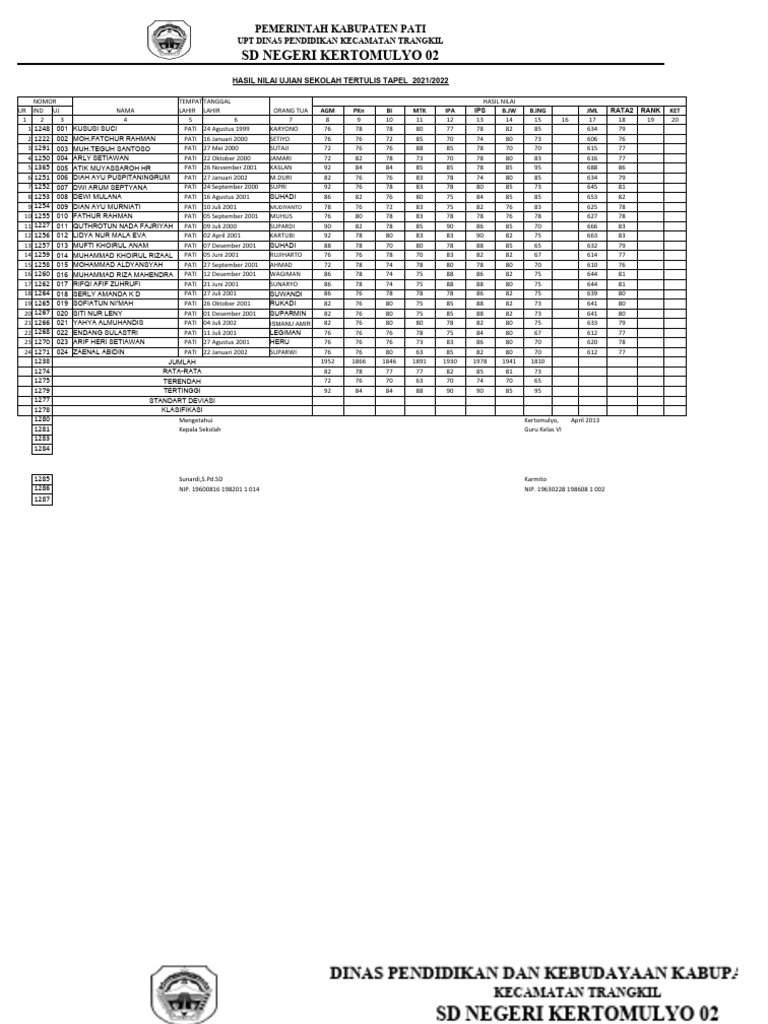 Nilai Ujian Sekolah Tulis Praktek 2024 | PDF