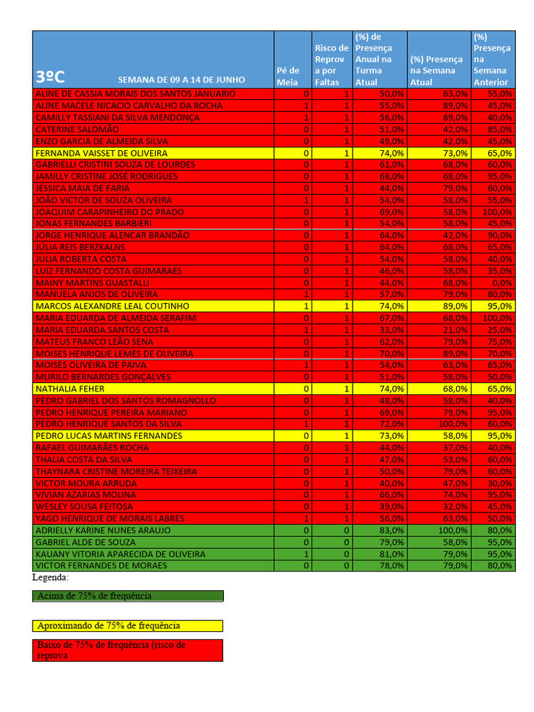 Frequência 3C | PDF