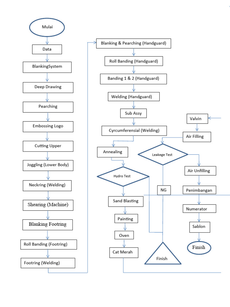 Flowchart for Tube Manufacturing Process | PDF