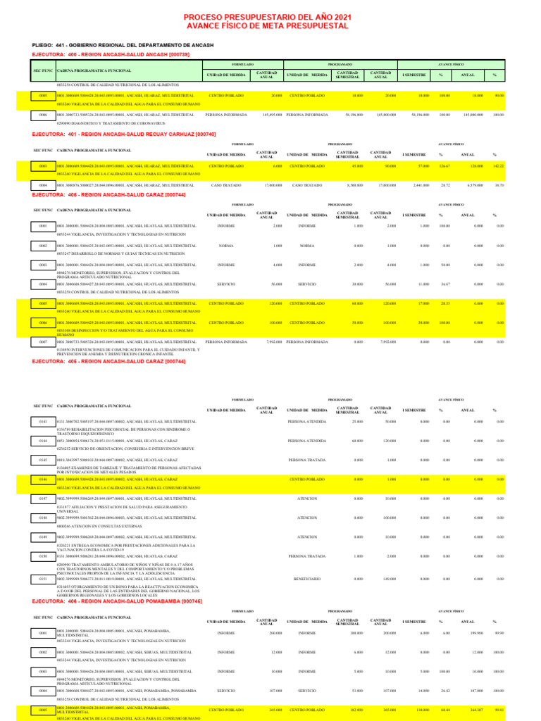 AVANCE METAS FISICAS UEs - 16-02-2022 | PDF | Nutrición | Dieta y nutrición