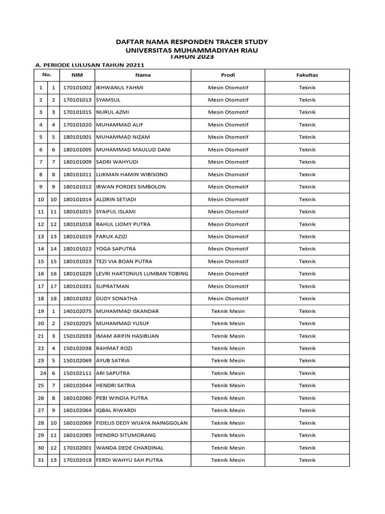 Data Responden Tracer Study Tahun 2023 | PDF