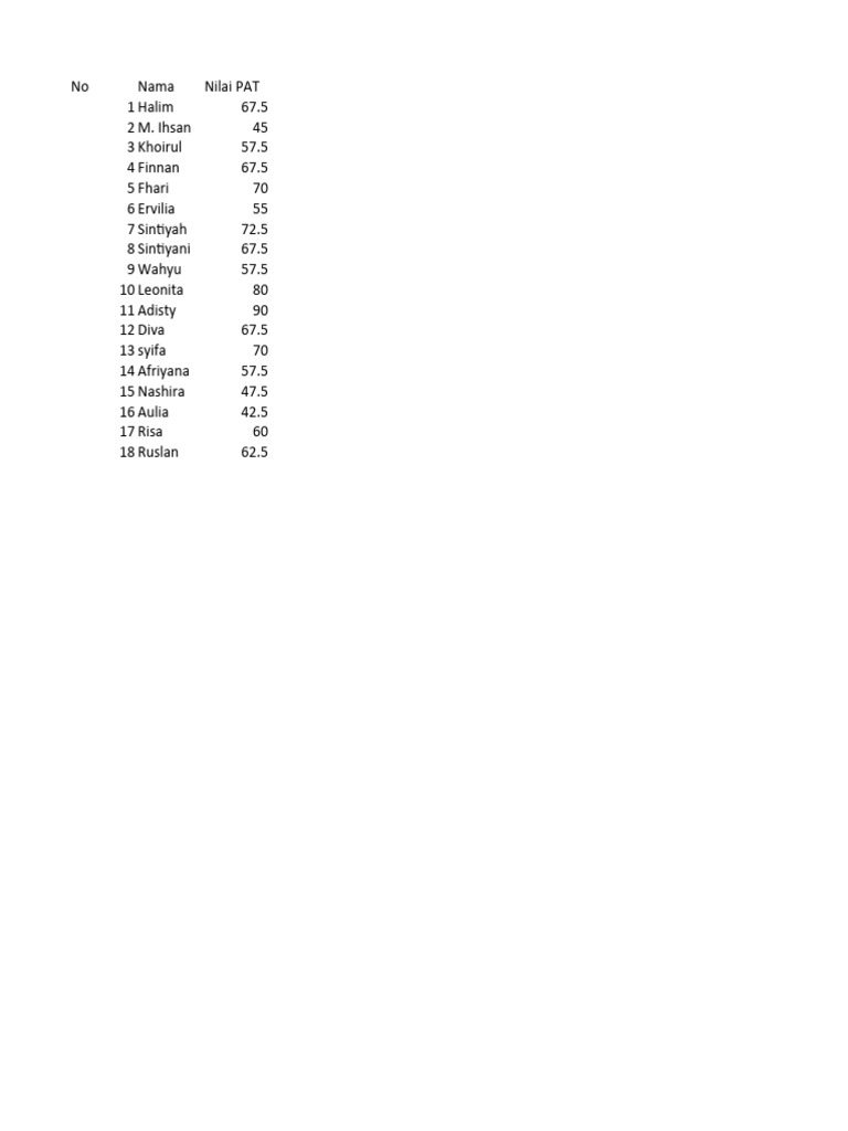 Student PAT Scores List | PDF