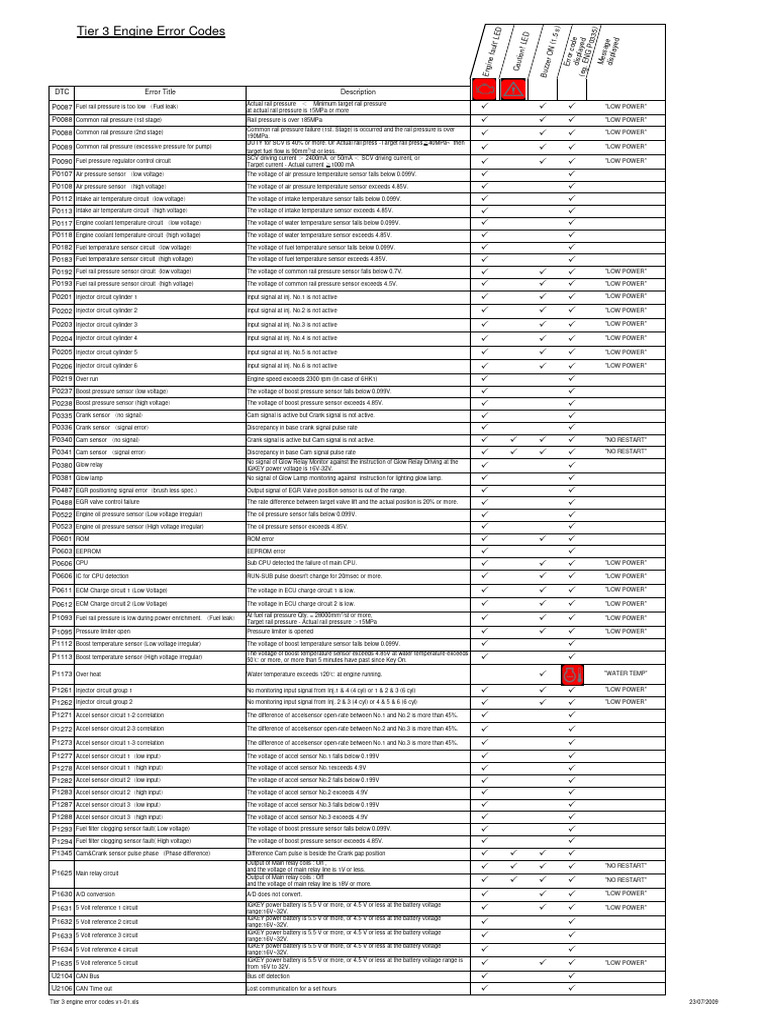 Tier 3 Engine Error Codes v1-01 | PDF | Relay | Sensor