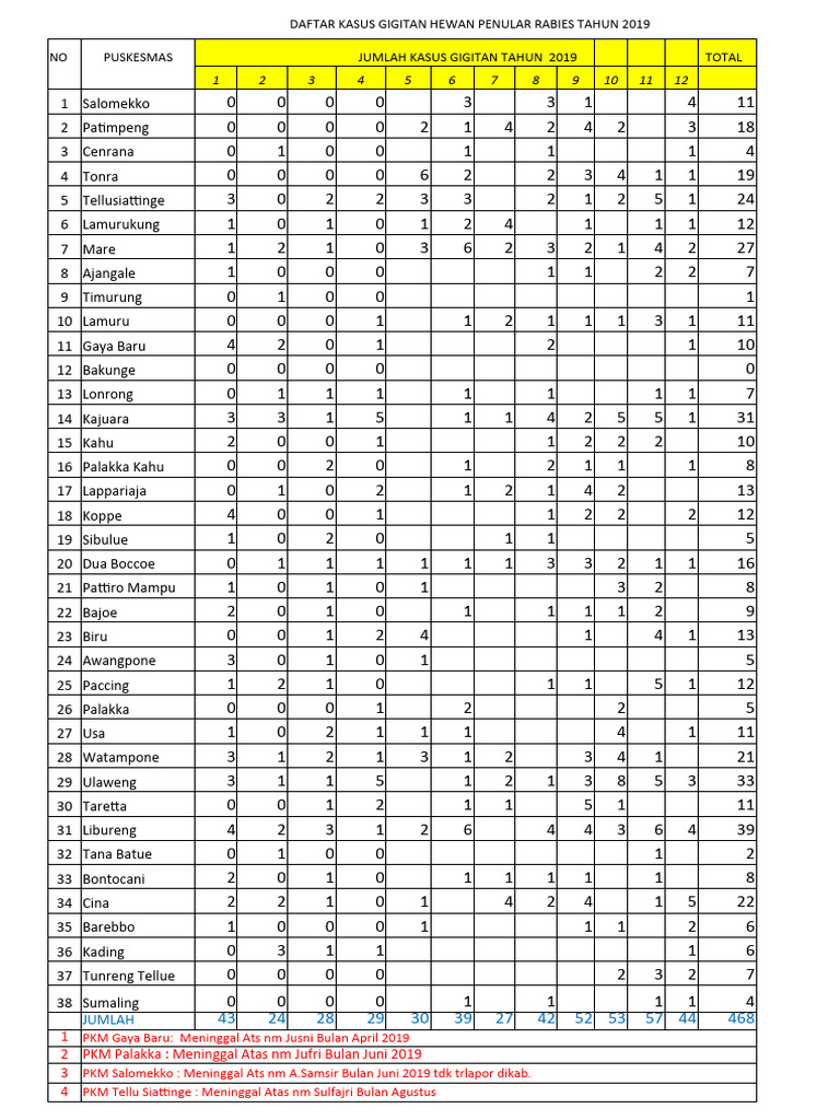 Lampiran Laporan Rabies GPHR 2023 | PDF