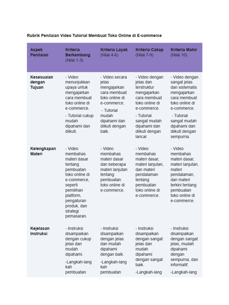 Rubrik Penilaian Tutorial Membuat Toko Online Pada E-Commerce | PDF