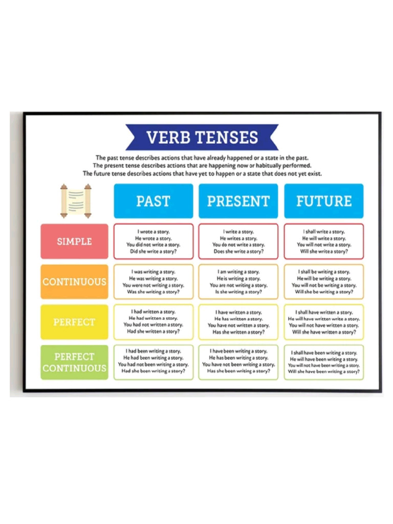 Verbs Past Present Future | PDF