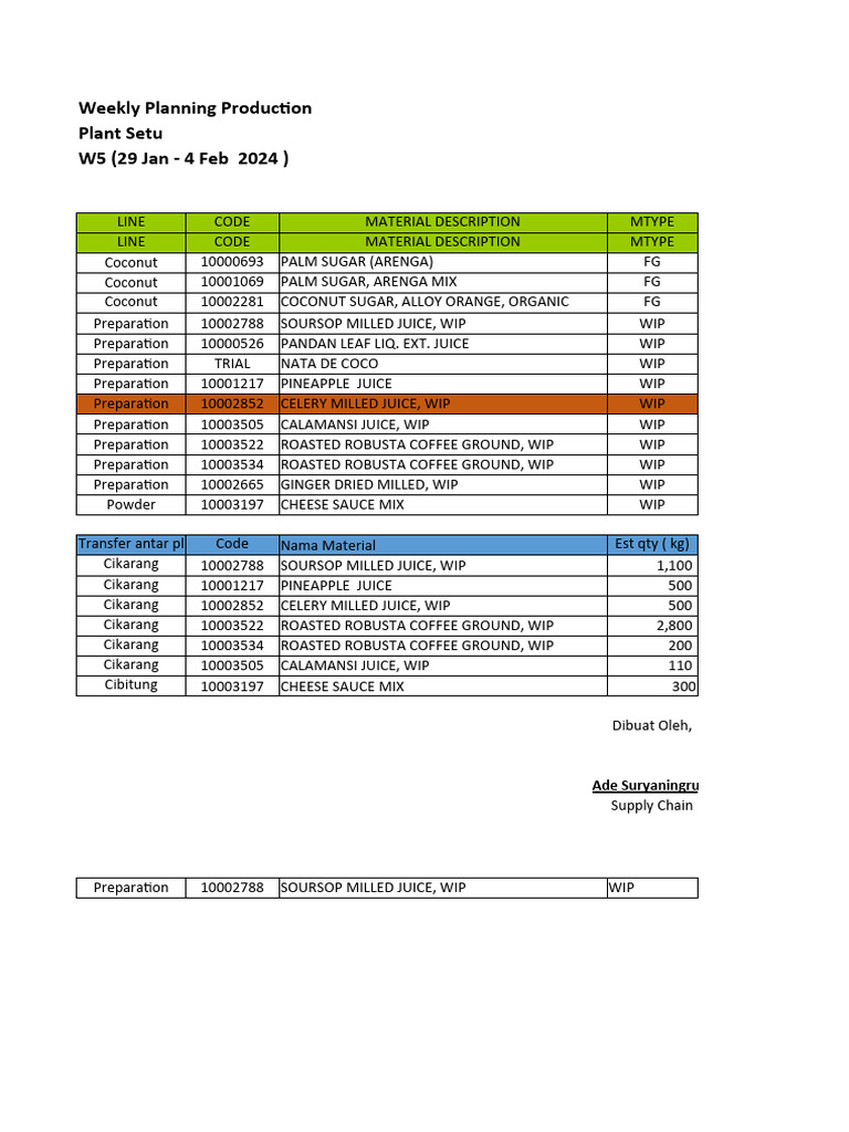 Weekly Production Planning Setu W5-W8 | PDF | Coffee | Tea
