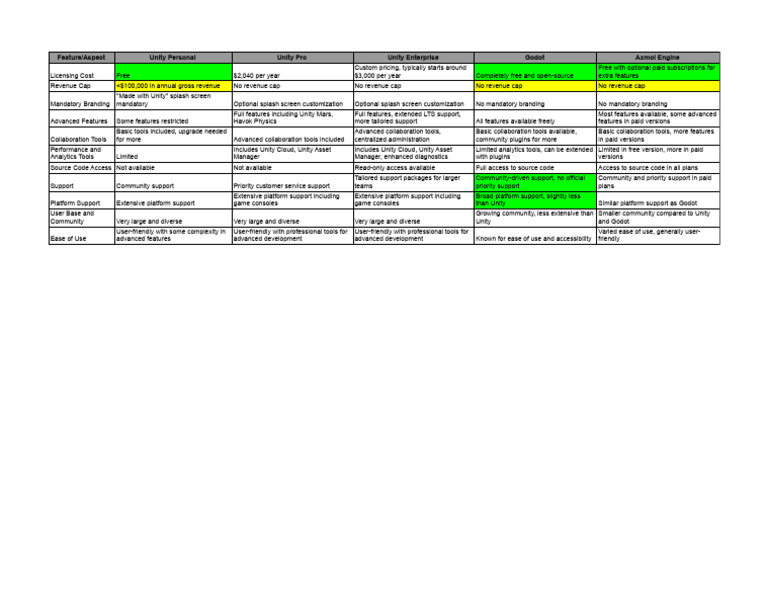 Comparison For Unity - Sheet1 | PDF | Unity (Game Engine)