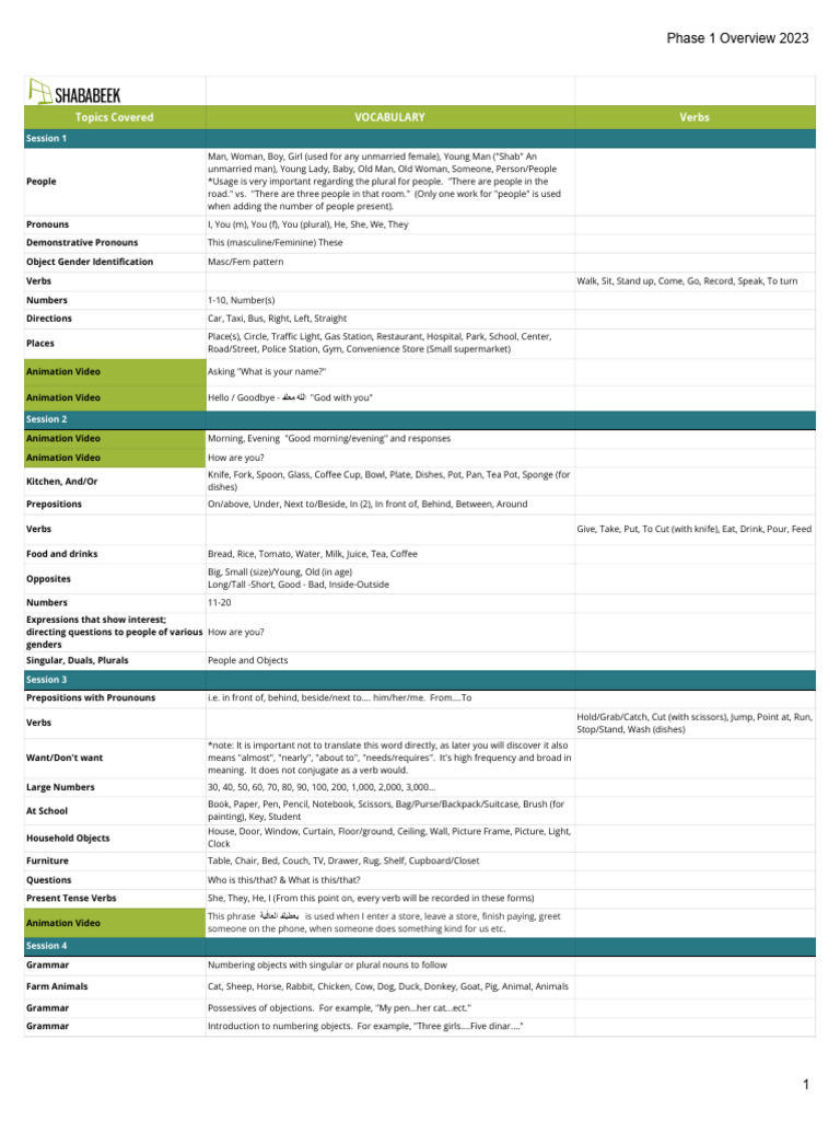 Overview Phase One 2024. | PDF | Grammatical Gender | Taste