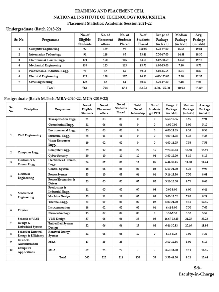 Academic Session 2021 22 | PDF | Engineering | Physical Sciences